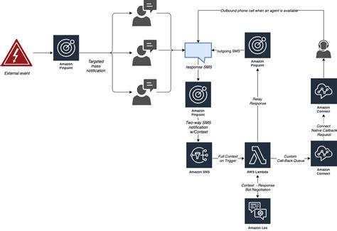 Creating A Seamless Handoff Between Amazon Pinpoint And Amazon Connect