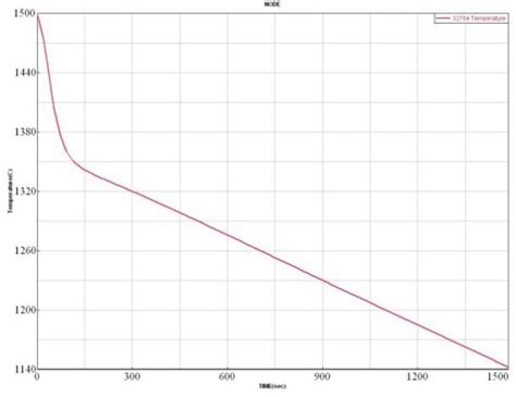 Solidification Time Line Chart Download Scientific Diagram