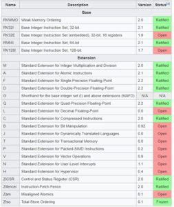 RISC V Is Growing And Offers Stability Scalability And Security Electrical Engineering News