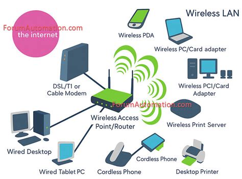 How Does Wi Fi Actually Work Industrial Automation Industrial Automation Plc Programming