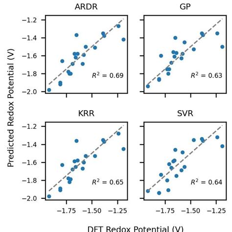 Plots Showing Machine Learning Predictions On Three Different Download Scientific Diagram