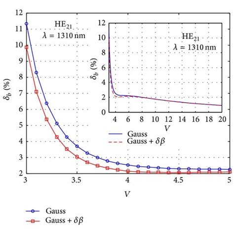 Difference Of Relative Error Curves Of Calculation Of The Higher Order