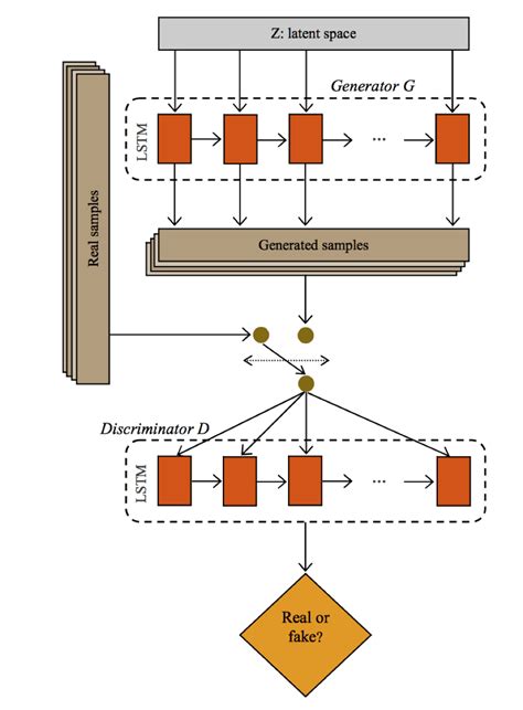 Traditional Vs Deep Learning Algorithms Used In Blockchain In Retail