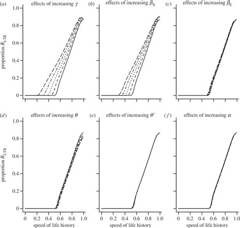 Results From The Model Depicted In Figure 1c Effects Of Varying