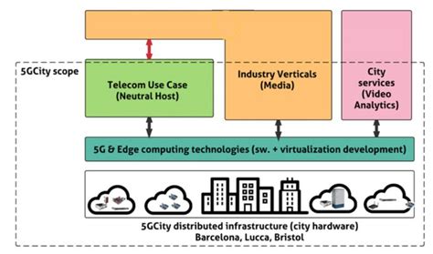 USE CASES GCity