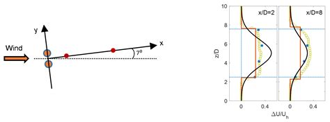 Theoretical Modeling Of Vertical Axis Wind Turbine Wakes