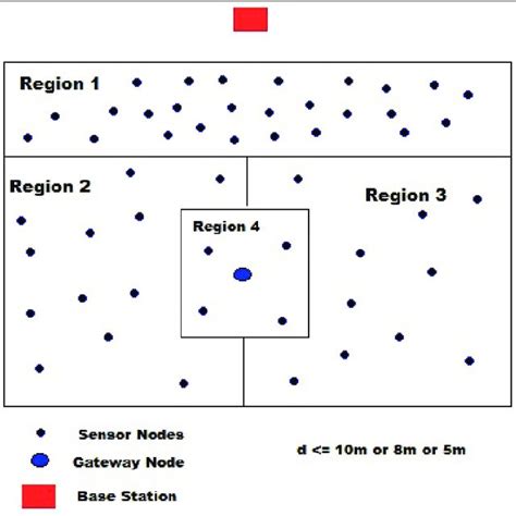 Network Layout Model 1 Download Scientific Diagram