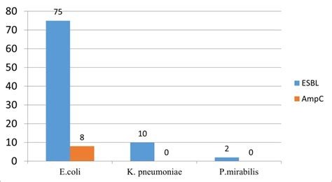 Evaluation Of Cefepime Enmetazobactam Against Esbl And Ampc β Lactamase Producing Gram Negative