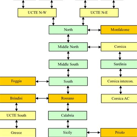 Zonal Model For The Italian System Download Scientific Diagram