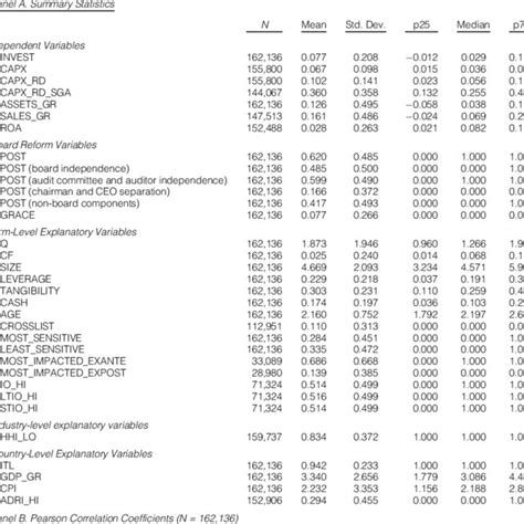 Summary Statistics And Correlations Panel A Of Table 2 Presents The Download Scientific Diagram