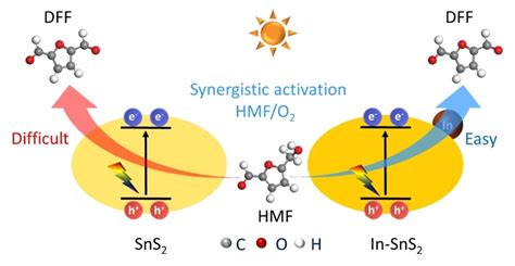 Boosting Photocatalytic Selective Oxidation Of 5‐hydroxymethylfurfural To 25‐diformylfuran Via
