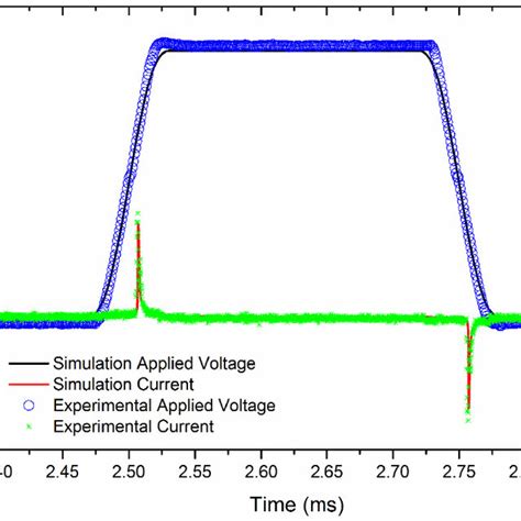 Simulation And Experimental Current And Applied Voltage As A Function