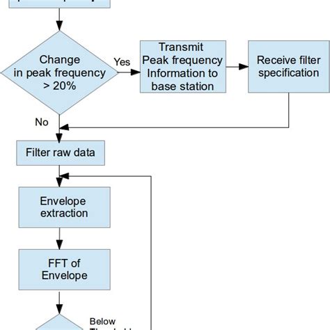 Flowchart Of The Proposed Optimized Algorithm Download Scientific Diagram