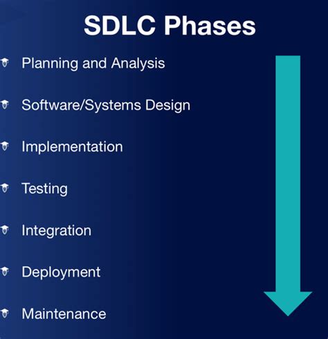 Software Development Lifecycle Flashcards Quizlet