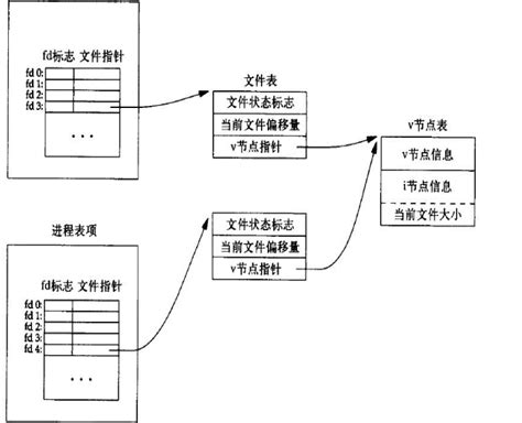Linux — 浅析文件描述符 文件表项 V节点表项父子进程指向同一个文件表表项是什么意思 Csdn博客 Linux — 浅析文件描述符 文件表项 V节点表项父子进程指向同一个文件表表项是什么意思 Csdn博客
