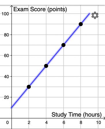 Construct A Table From The Data Shown On The Graph Below Which Is The