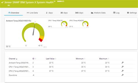 Monitoramento Da Ibm Ibm Monitoring Prtg
