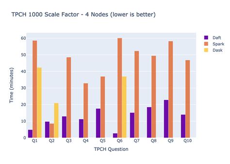 Introducing Daft A High Performance Distributed Dataframe Library For