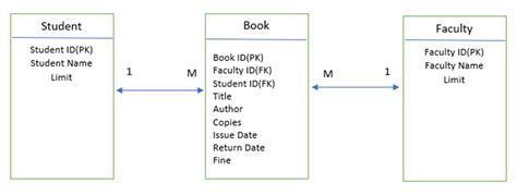 Solved Can Someone Write A Database For This Er Diagram Pk