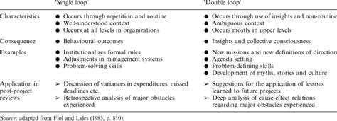 Differences Between Single And Double Loop Learning Download Table