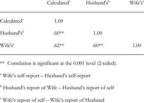 SDI Dyadic Sexual Desire Discrepancy Score Correlations Download Scientific Diagram