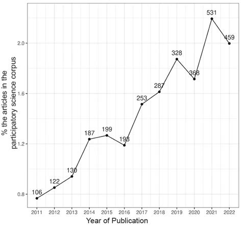 Counting Birds Identifying Plants Does Participatory Science Really Advance Research World