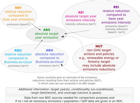 Scheme Of Ghg Mitigation Target Types And Possible Reclassifications Download Scientific
