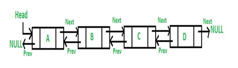 Linked List Programación en Java