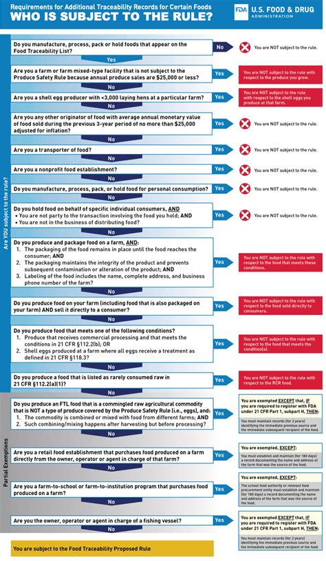 Food Traceability Requirements Under Canadian Sfcr And Us Fda Fsma Sirocco