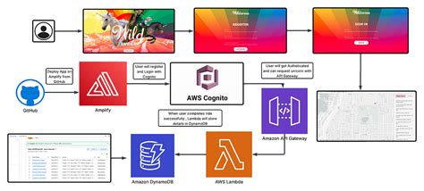 serverless ci cd deployment of rydes a ride booking app built with aws