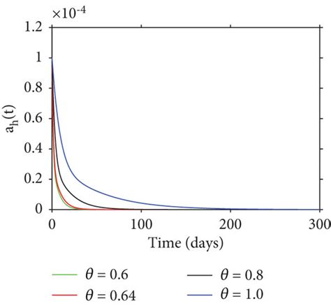 Dynamical Solutions Of Model 18 With Different Order Derivatives The Download Scientific