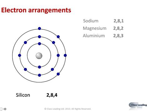 Animated Electron Arrangements Teaching Resources