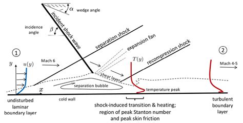 Schematics Of The Model Problem An Oblique Shock Wave Impinging On An Download Scientific