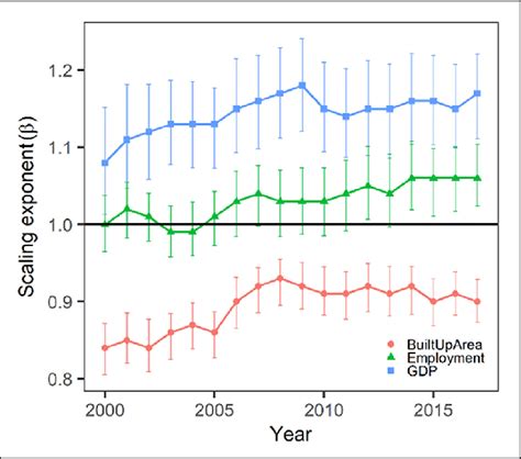 Temporal Evolution Of Scaling For Main Indicators From 2000 To 2017 In