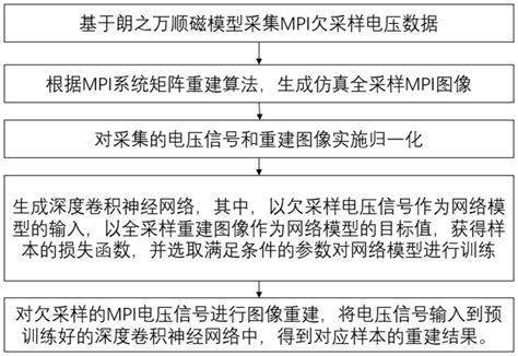 fast magnetic particle imaging reconstruction method based on