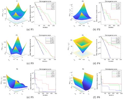 the convergence curves of the software implemented and download
