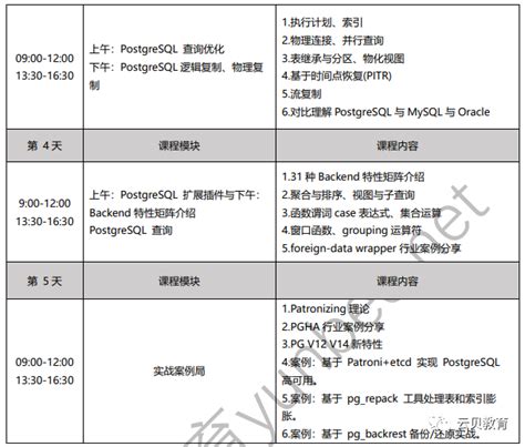 【喜报】postgresql初中高级认证证书正在一一邮寄给各位同学 课程体系 云贝教育