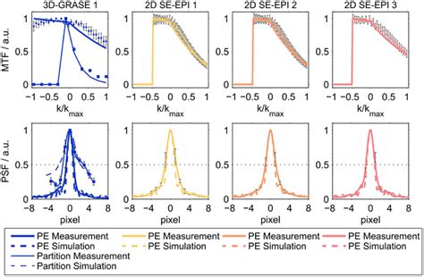 Averaged Modulation Transfer Functions Mtfs Top And Point Spread
