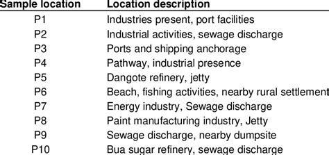Sample Location And Brief Location Description Download Table