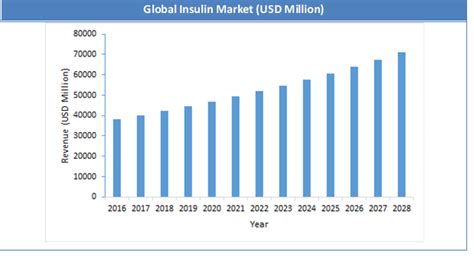 Insulin Market Global Industry Analysis Size Share Growth Trends And Forecast 2021 2028