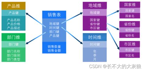二、数据仓库模型设计 数据仓库公共模型设计 csdn博客