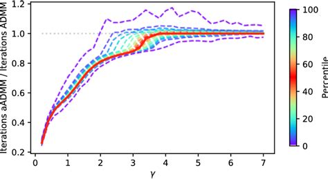 Percentile Of All 1000 Ratios Between The Numbers Of Iterations Of