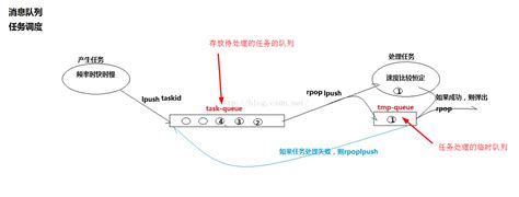 Java Redis 任务队列利用redis 实现消息队列 Csdn博客