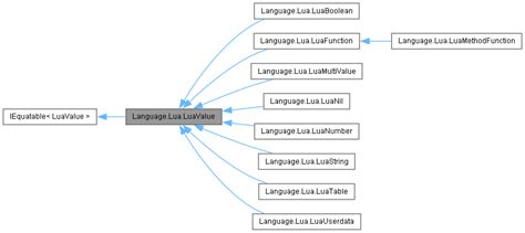 Dialogue System For Unity Language Lua LuaValue Class Reference