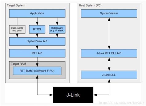 章节4 使用systemview进行记录 Segger Systemview使用手册（译文）jlink System View Csdn博客