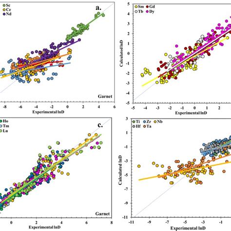 correlation of partition coefficients calculated for amphibole using