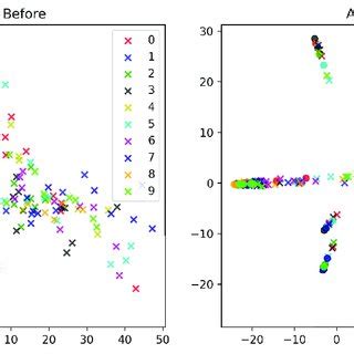 The PCA Plots Of The MNIST Circles And MNIST M Crosses Images With Download Scientific