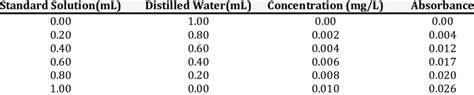 Preparation Of Standard Calibration Curve For Nitrate Determination Download Table