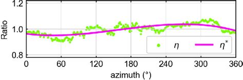 Figure 5 From A Multipath Detection Method Using Cn0 Observations From