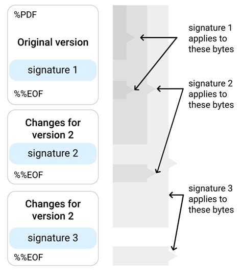 How To Modify A Signed Pdf Without Losing Signature 2025 Guide